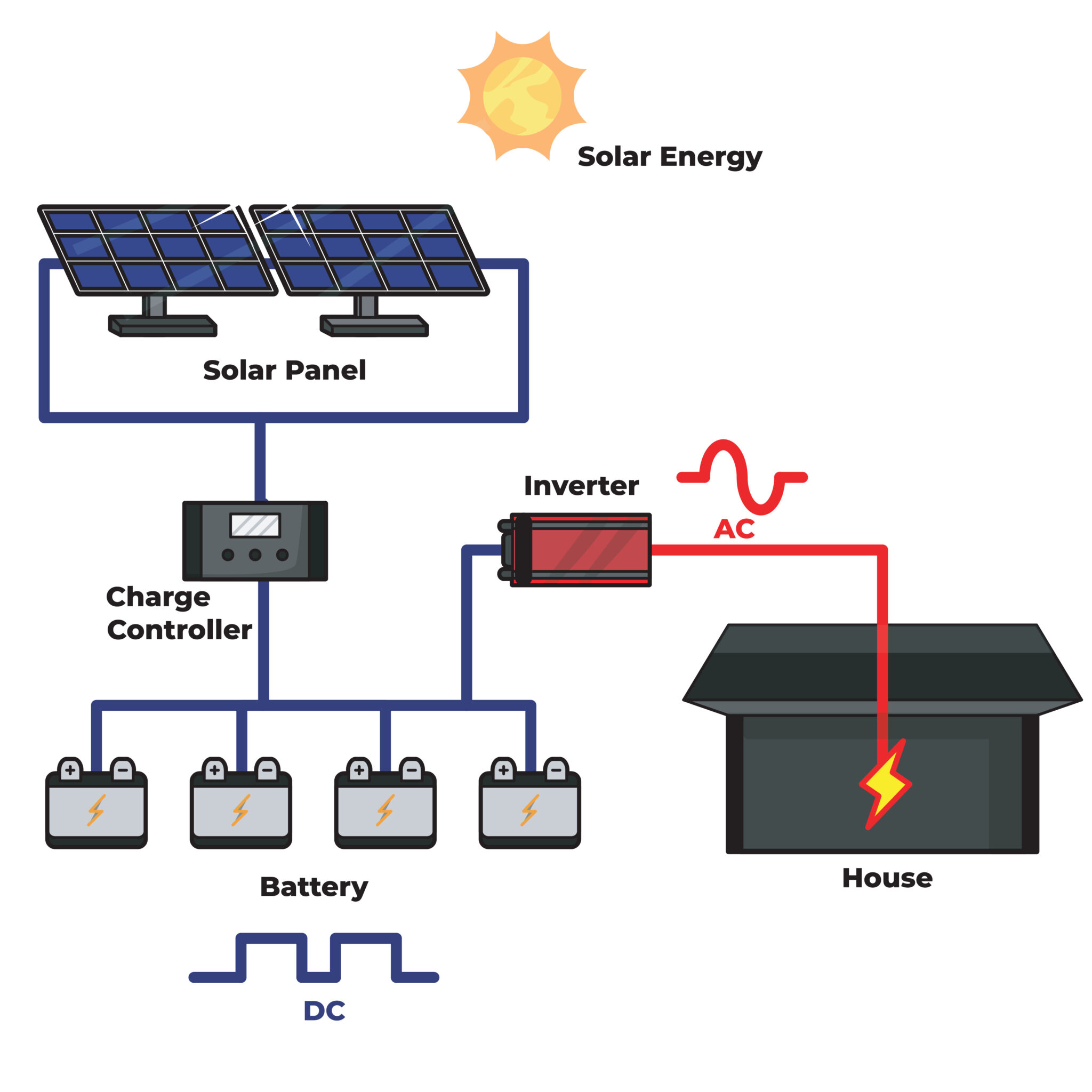 Why a Solar Battery Backup Is a Smart Choice for Your Home - Urban Solar